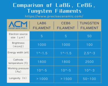 Comparison of Three Filament Materials for SEM: LaB6, CeB6, Tungsten ...